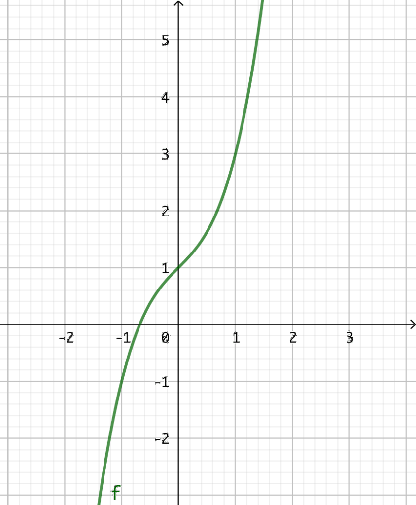 Función inversa: Práctica – RECURSOS LIBRES DE MATEMÁTICAS